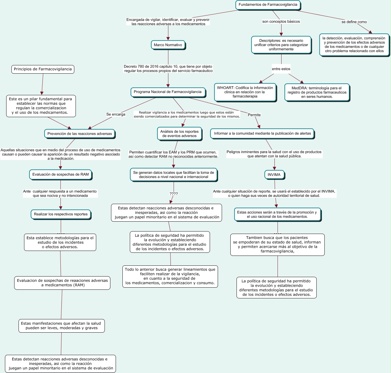 Fundamentos de Farmacovigilancia (1).cmap